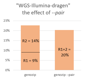 Compressing FASTQ | Genozip